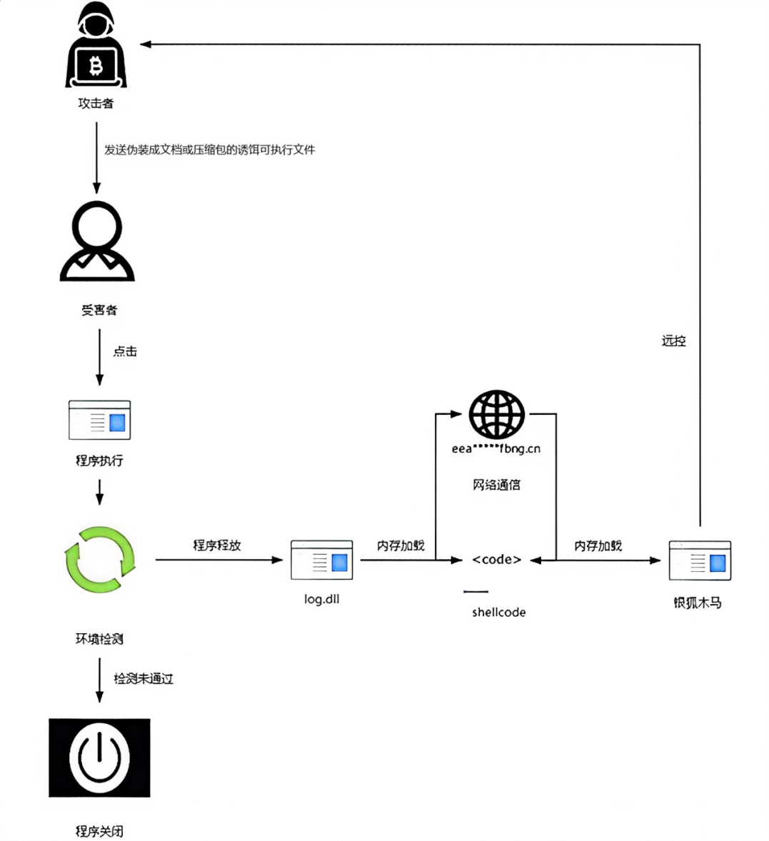 关于“银狐”木马病毒出现新变种的风险提示